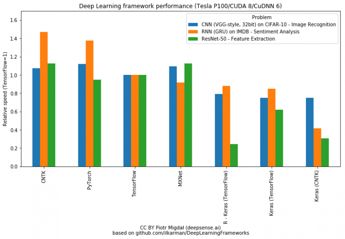 Keras Or Pytorch As Your First Deep Learning Framework Deepsense Ai