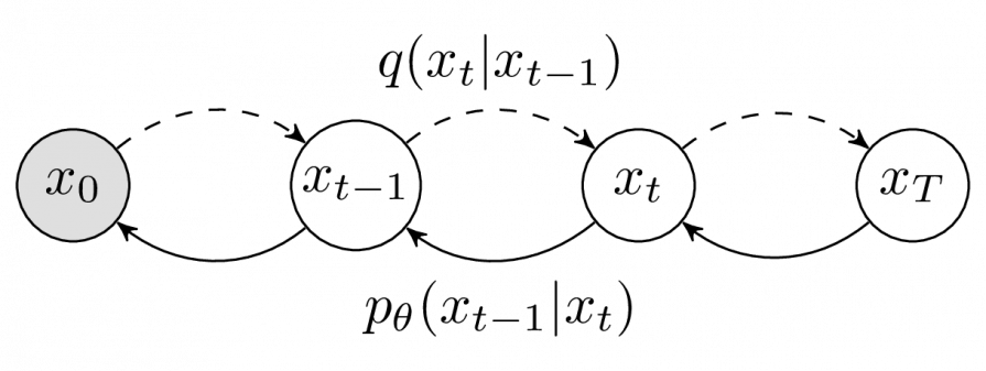 Introduction to Diffusion Models for Machine Learning - deepsense.ai